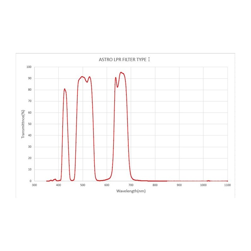 Kenko Astro LPR Type I Filter 77mm